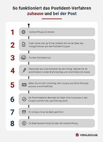 Postident-Verfahren: Konto eröffnen leicht gemacht!