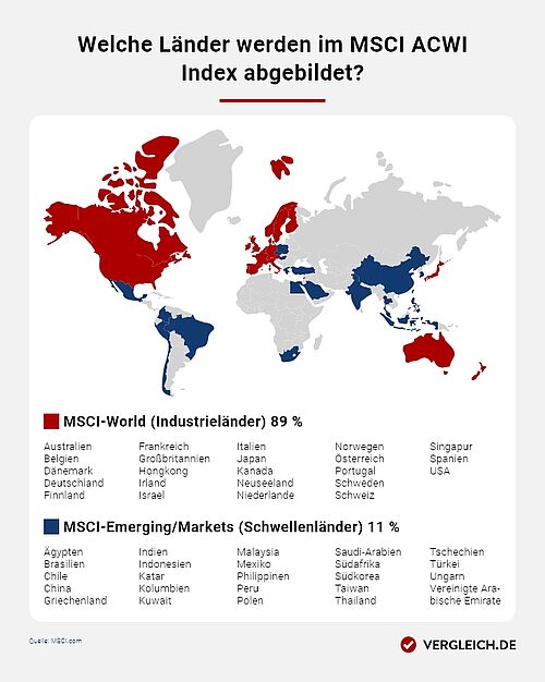 MSCI-ACWI-ETF: Zusammensetzung, Kosten und Rendite