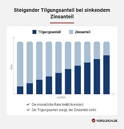 Optimale Tilgung, Tilgungsrate finden bei Vergleich.de