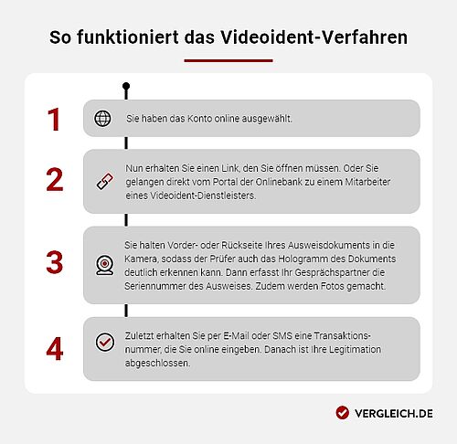 Postident-Verfahren: Konto eröffnen leicht gemacht!